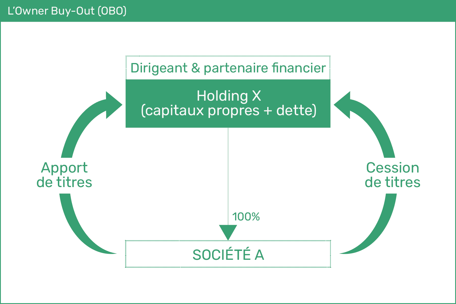 Tout savoir sur l’Owner Buy-Out (OBO)